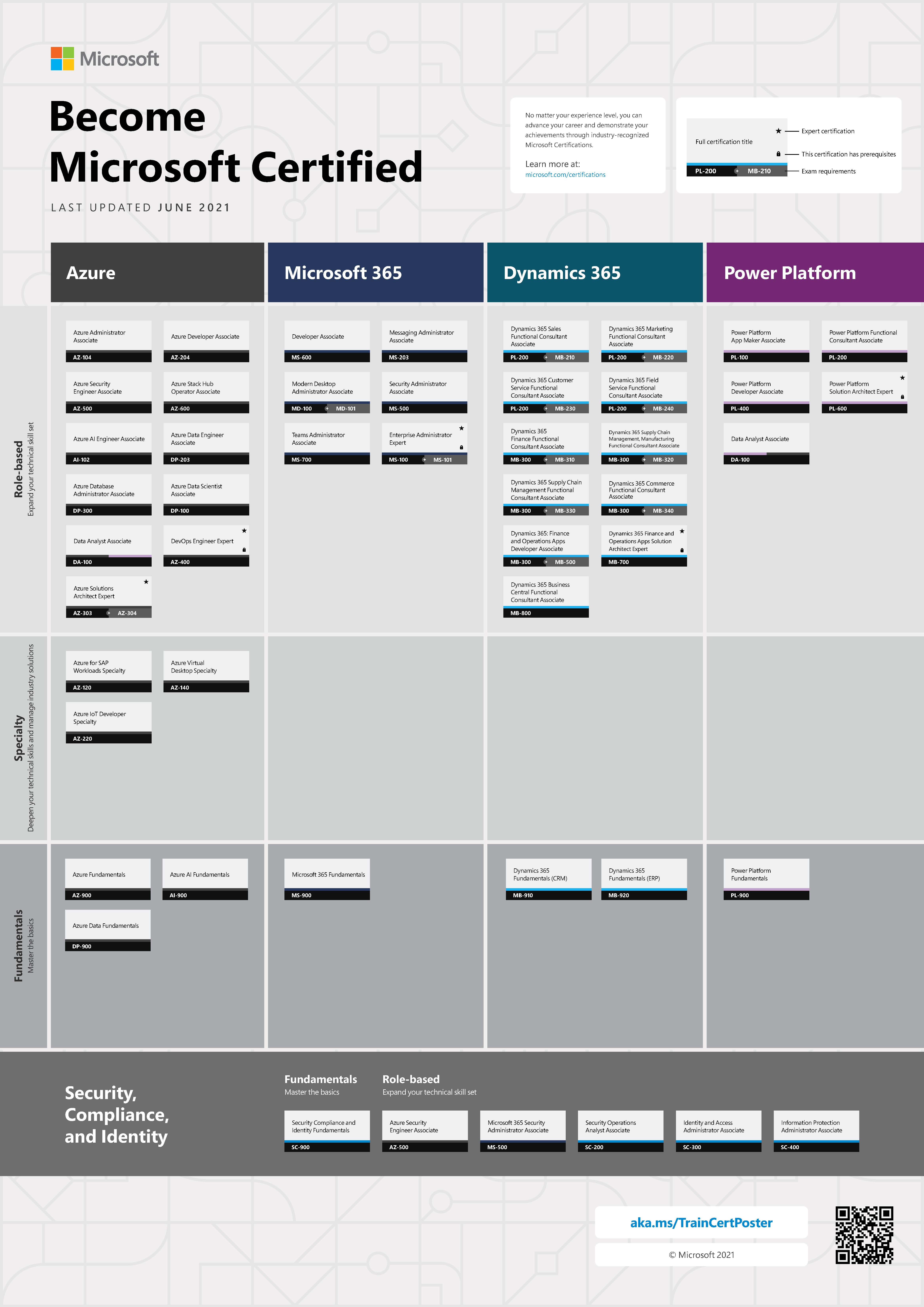 Mapa certifikácií Microsoft | GOPAS